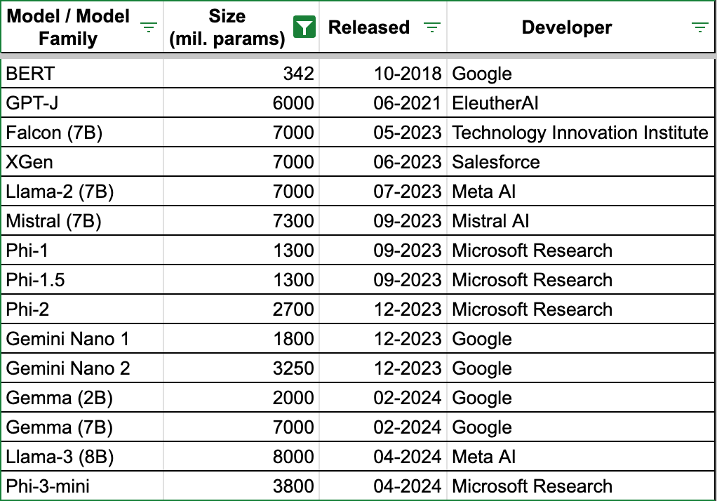Small Language Models to Solve Big Business Problems : Sanket Daru